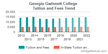 Georgia Gwinnett College Tuition and Fees