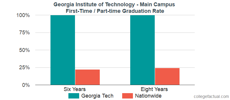 Georgia Institute of Technology - Main Campus Graduation Rate ...