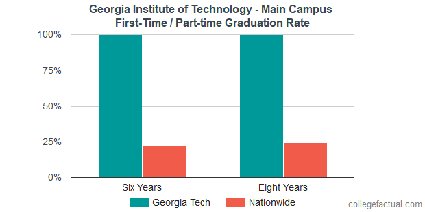 Georgia Institute of Technology - Main Campus Graduation Rate ...