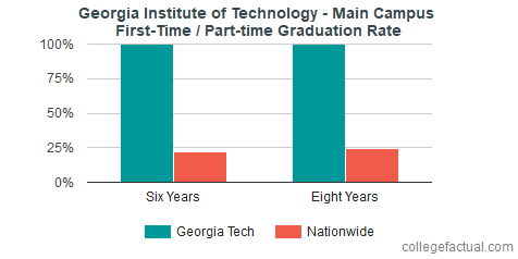 Georgia Institute of Technology - Main Campus Graduation Rate ...