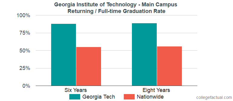 Georgia Institute of Technology - Main Campus Graduation Rate ...
