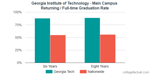 Georgia Institute of Technology - Main Campus Graduation Rate ...