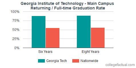 Georgia Institute of Technology - Main Campus Graduation Rate ...
