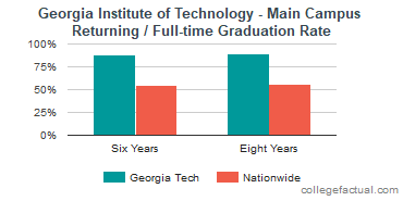Georgia Institute of Technology - Main Campus Graduation Rate ...