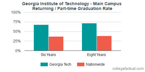 Georgia Institute of Technology - Main Campus Graduation Rate ...
