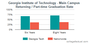 Georgia Institute of Technology - Main Campus Graduation Rate ...