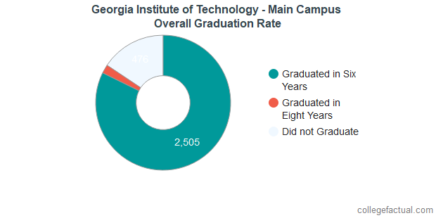 Georgia Institute of Technology - Main Campus Graduation Rate ...