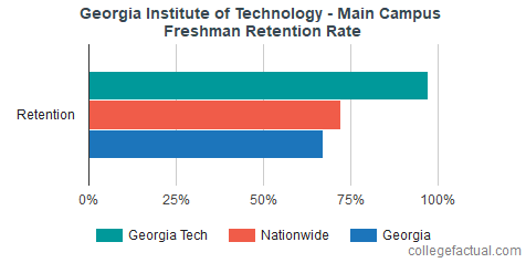Georgia Institute of Technology - Main Campus Graduation Rate ...