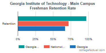 Georgia Institute of Technology - Main Campus Graduation Rate ...