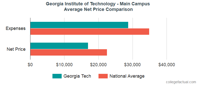 Georgia Institute of Technology - Main Campus Costs& Find Out the Net Price
