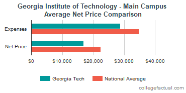 Georgia Institute of Technology - Main Campus Costs& Find Out the Net Price