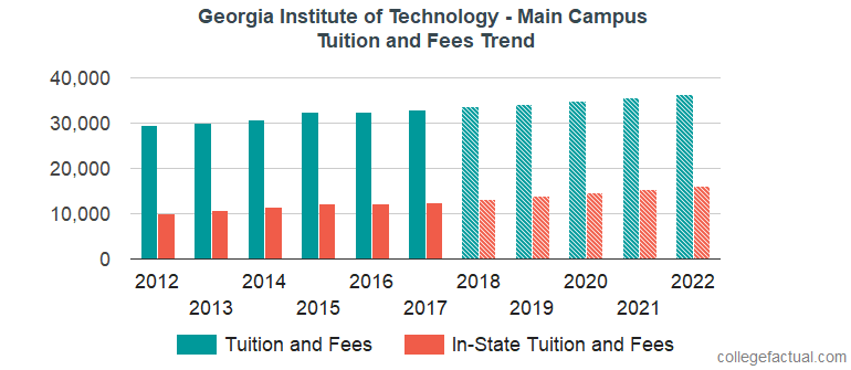Georgia Institute of Technology - Main Campus Tuition and Fees