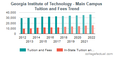 Georgia Institute of Technology - Main Campus Tuition and Fees