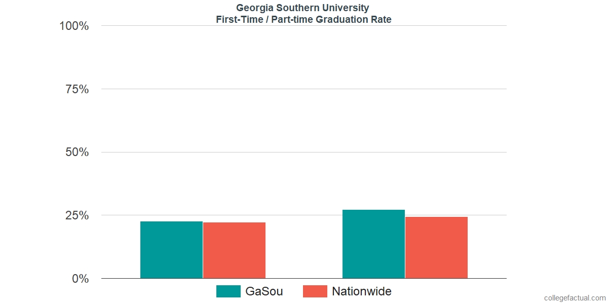 Georgia Southern University Graduation Rate & Retention Rate