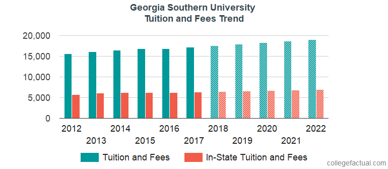 Georgia Southern University Tuition and Fees