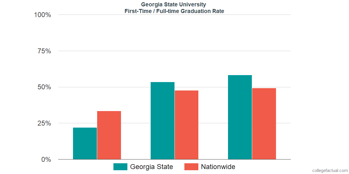 Georgia State University Graduation Rate & Retention Rate