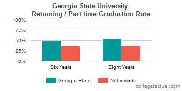 Georgia State University Graduation Rate & Retention Rate