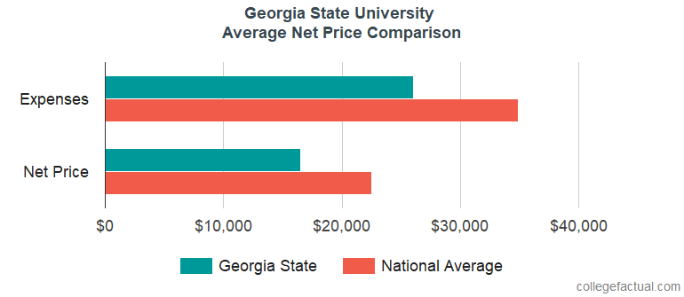 Georgia State University Costs& Find Out the Net Price