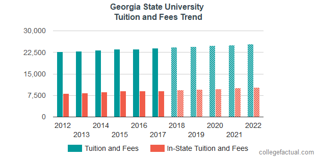 Georgia State University Tuition and Fees