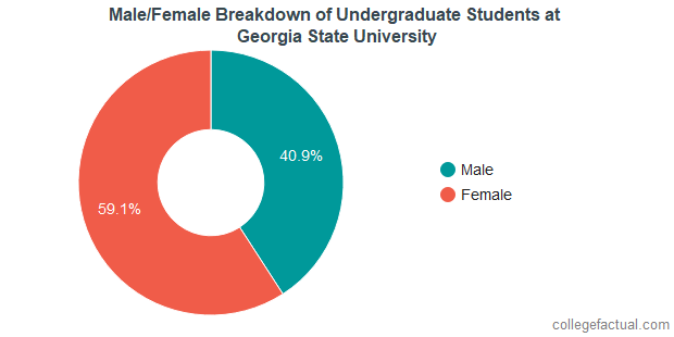Georgia State University Diversity: Racial Demographics & Other Stats