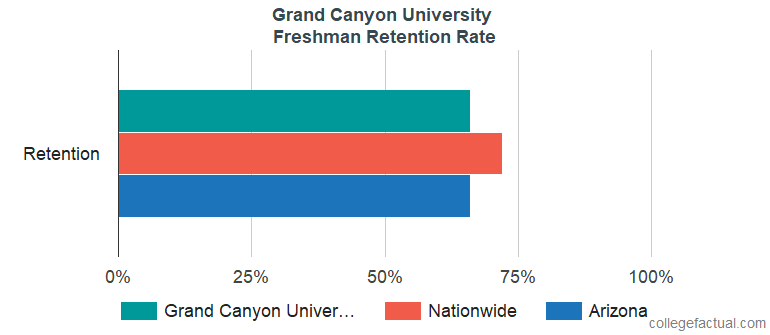 Grand Canyon University Graduation Rate & Retention Rate