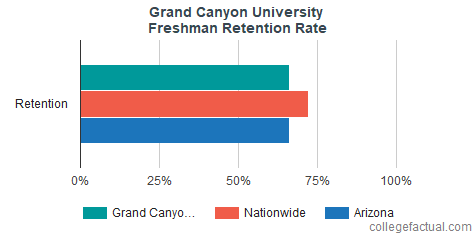 Grand Canyon University Graduation Rate & Retention Rate