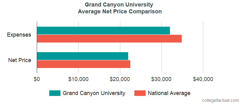 Grand Canyon University Costs& Find Out the Net Price