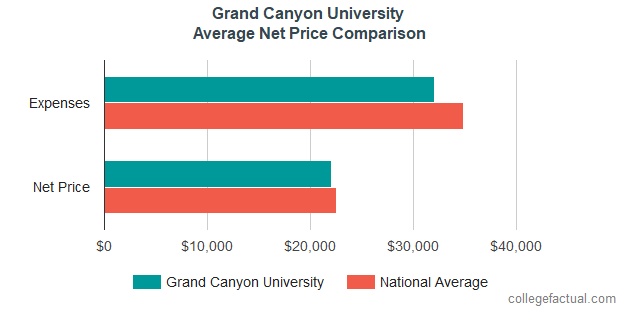 Grand Canyon University Costs& Find Out the Net Price