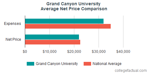 Grand Canyon University Costs& Find Out the Net Price