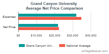 Grand Canyon University Costs& Find Out the Net Price