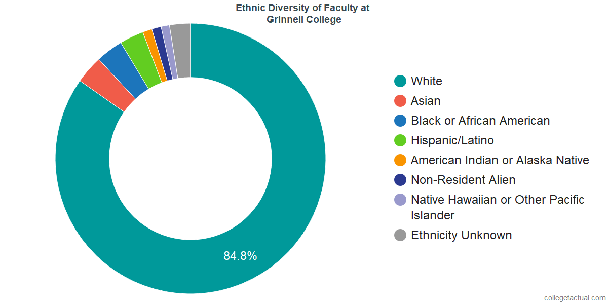 Grinnell College Diversity: Racial Demographics & Other Stats