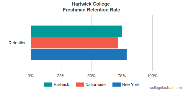 Hartwick College Graduation Rate & Retention Rate