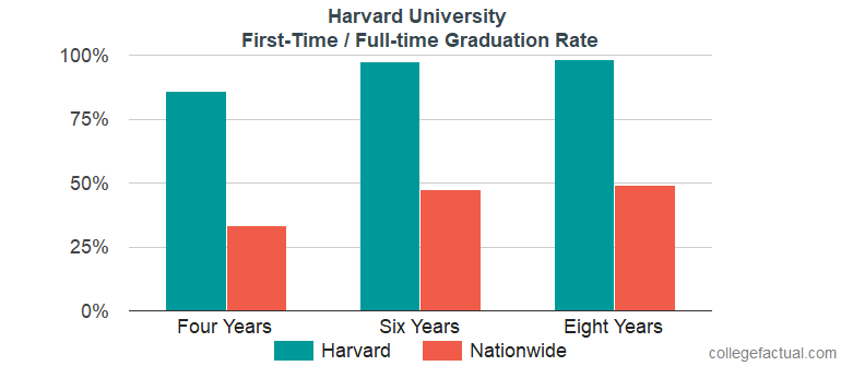 Harvard University Graduation Rate & Retention Rate
