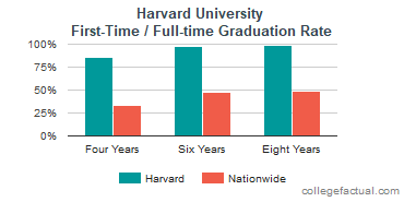Harvard University Graduation Rate & Retention Rate