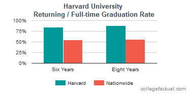 Harvard University Graduation Rate & Retention Rate