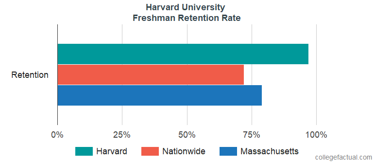 Harvard University Graduation Rate & Retention Rate