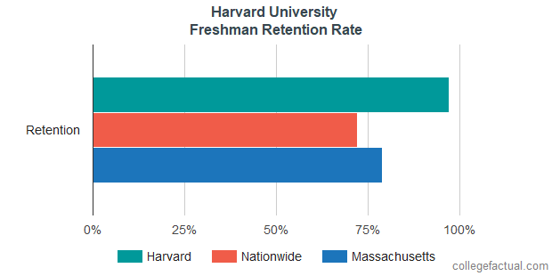 Harvard University Graduation Rate & Retention Rate