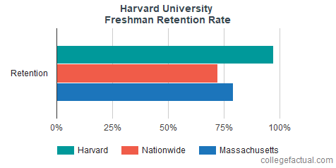 Harvard University Graduation Rate & Retention Rate
