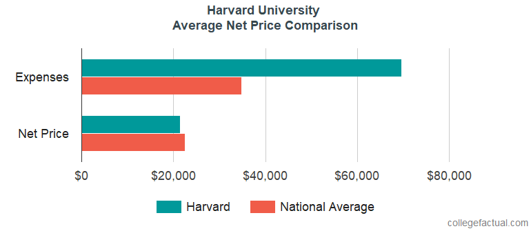 Harvard University Costs& Find Out the Net Price