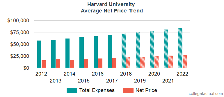 Harvard University Costs& Find Out the Net Price