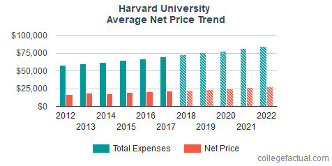 Harvard University Costs& Find Out the Net Price