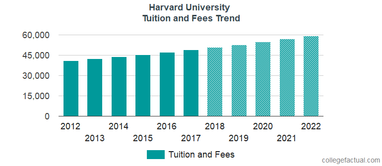 Harvard University Tuition and Fees