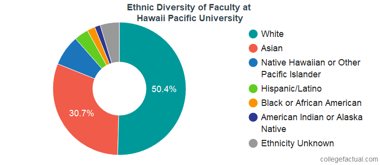 Hawaii Pacific University Diversity: Racial Demographics & Other Stats