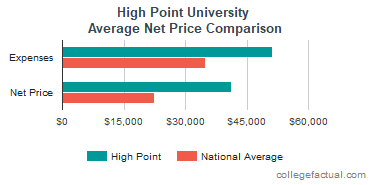 High Point University Costs& Find Out the Net Price
