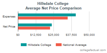 Hillsdale College Costs& Find Out the Net Price