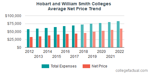 Hobart and William Smith Colleges Costs& Find Out the Net Price