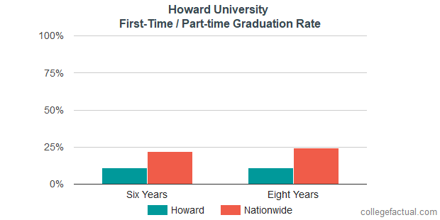 Howard University Graduation Rate & Retention Rate