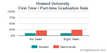 Howard University Graduation Rate & Retention Rate