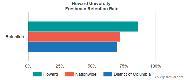 Howard University Graduation Rate & Retention Rate