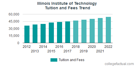 Illinois Institute of Technology Tuition and Fees
